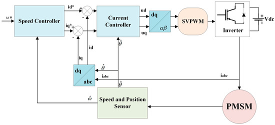 Research on Speed Cooperative Control Strategy for Rudderless Dual-PMSM ...