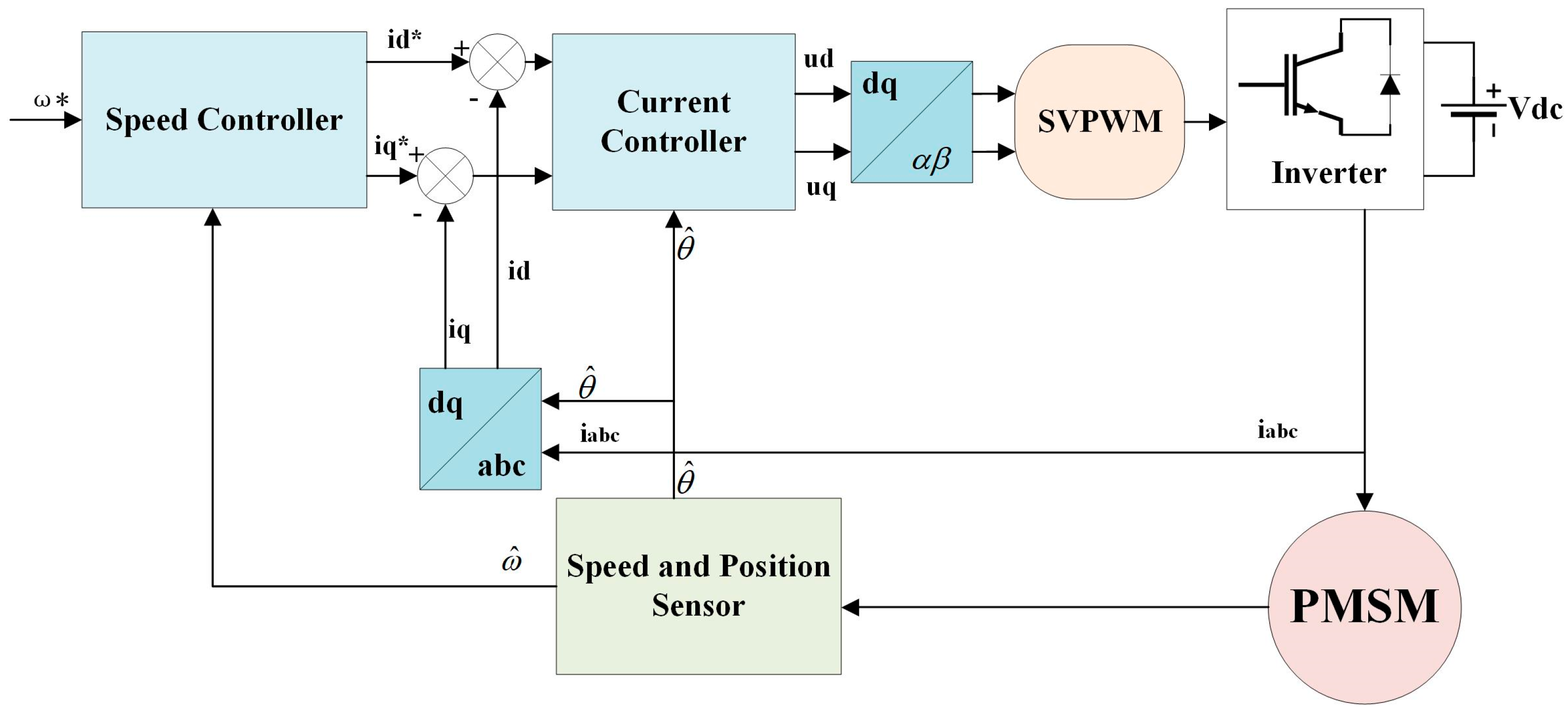 Research on Speed Cooperative Control Strategy for Rudderless Dual-PMSM ...