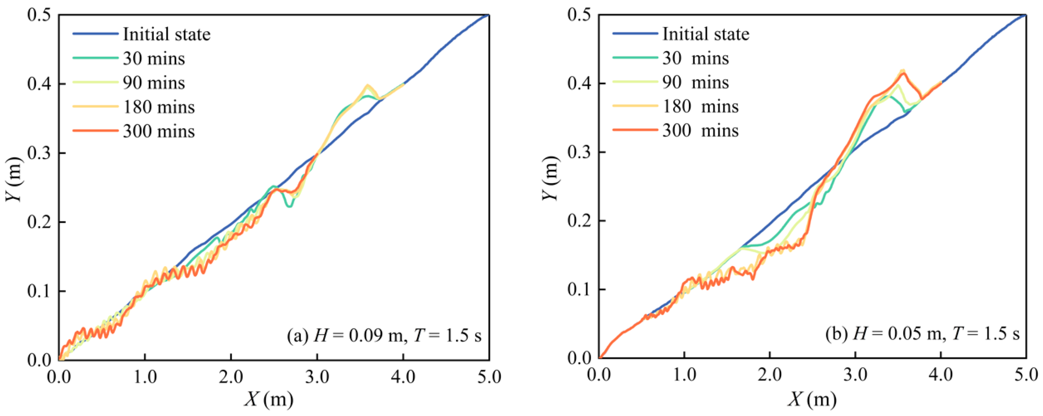 Experimental Analysis of the Changes in Coral Sand Beach Profiles under ...