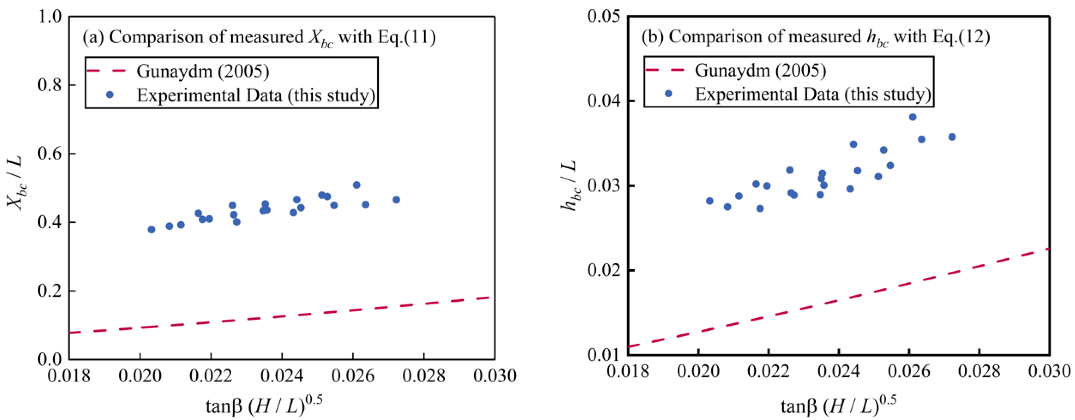 Experimental Analysis of the Changes in Coral Sand Beach Profiles under ...