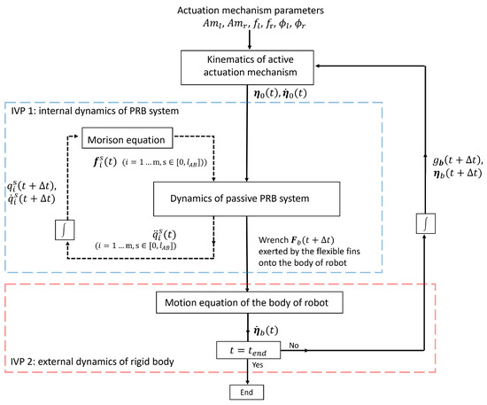 A Rigid-Flexible Coupling Dynamic Model for Robotic Manta with Flexible ...