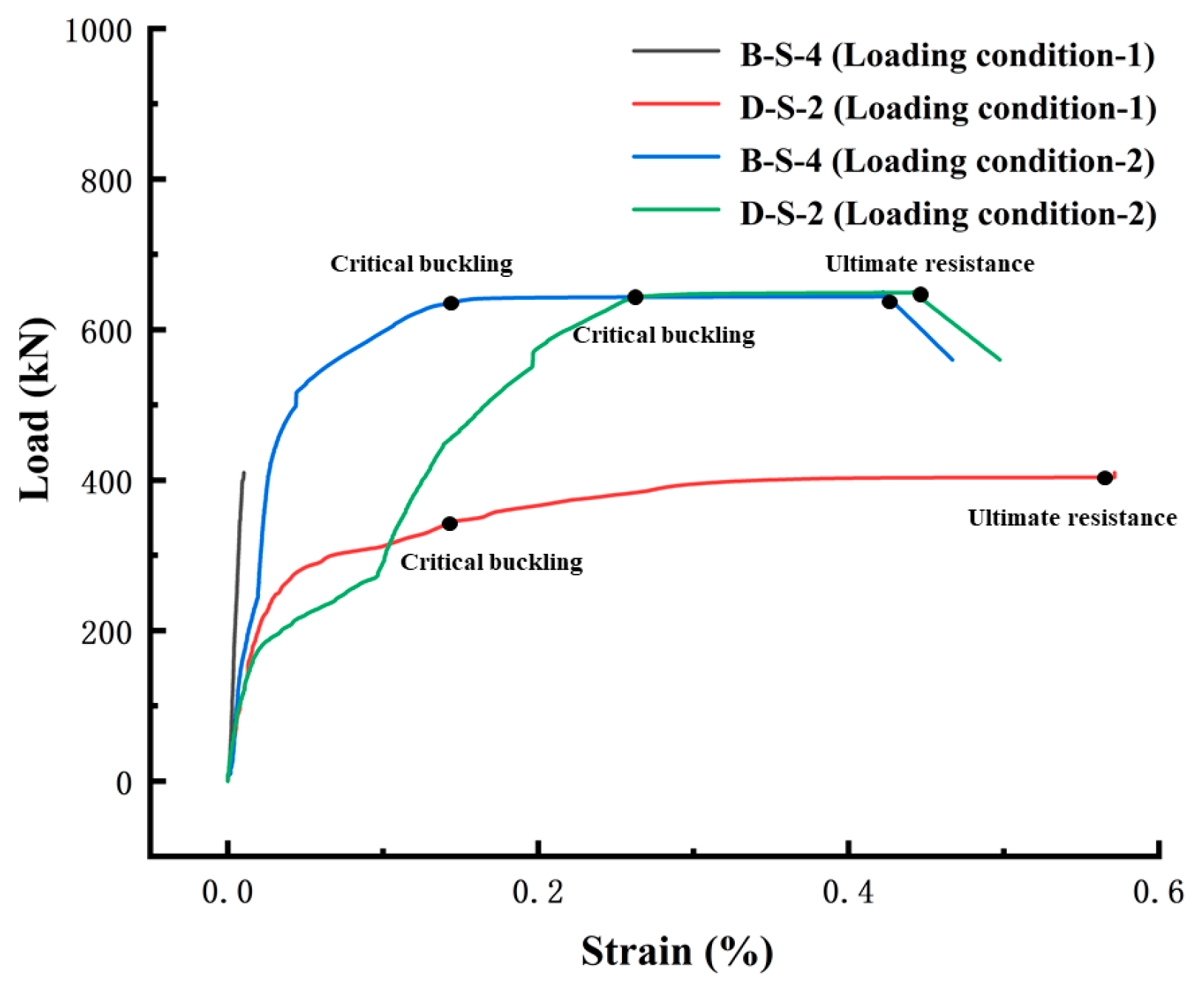 JMSE | Free Full-Text | Experimental and Numerical Studies on the Ultimate Bending Strength of ...