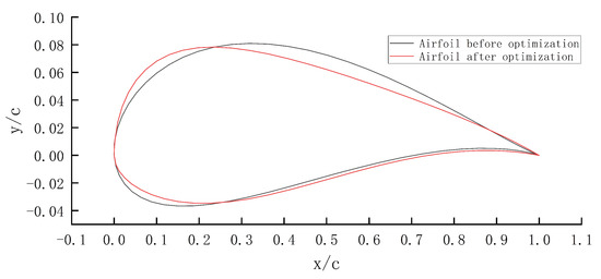 Simulation Analysis and Experimental Study on Airfoil Optimization of ...