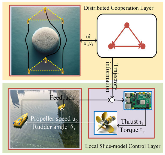 Collision-Free Formation-Containment Tracking of Multi-USV Systems with ...