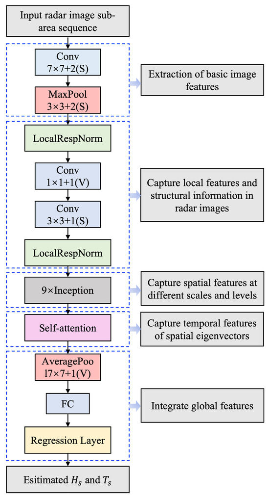 Wave Height and Period Estimation from X-Band Marine Radar Images Using ...