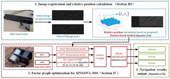 Optimizing Auv Navigation Using Factor Graphs With Side Scan Sonar Integration