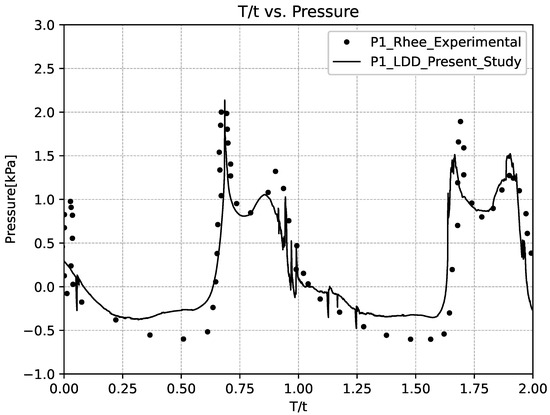 JMSE | Free Full-Text | Fluid Structure Interaction Using Modal Superposition and Lagrangian CFD