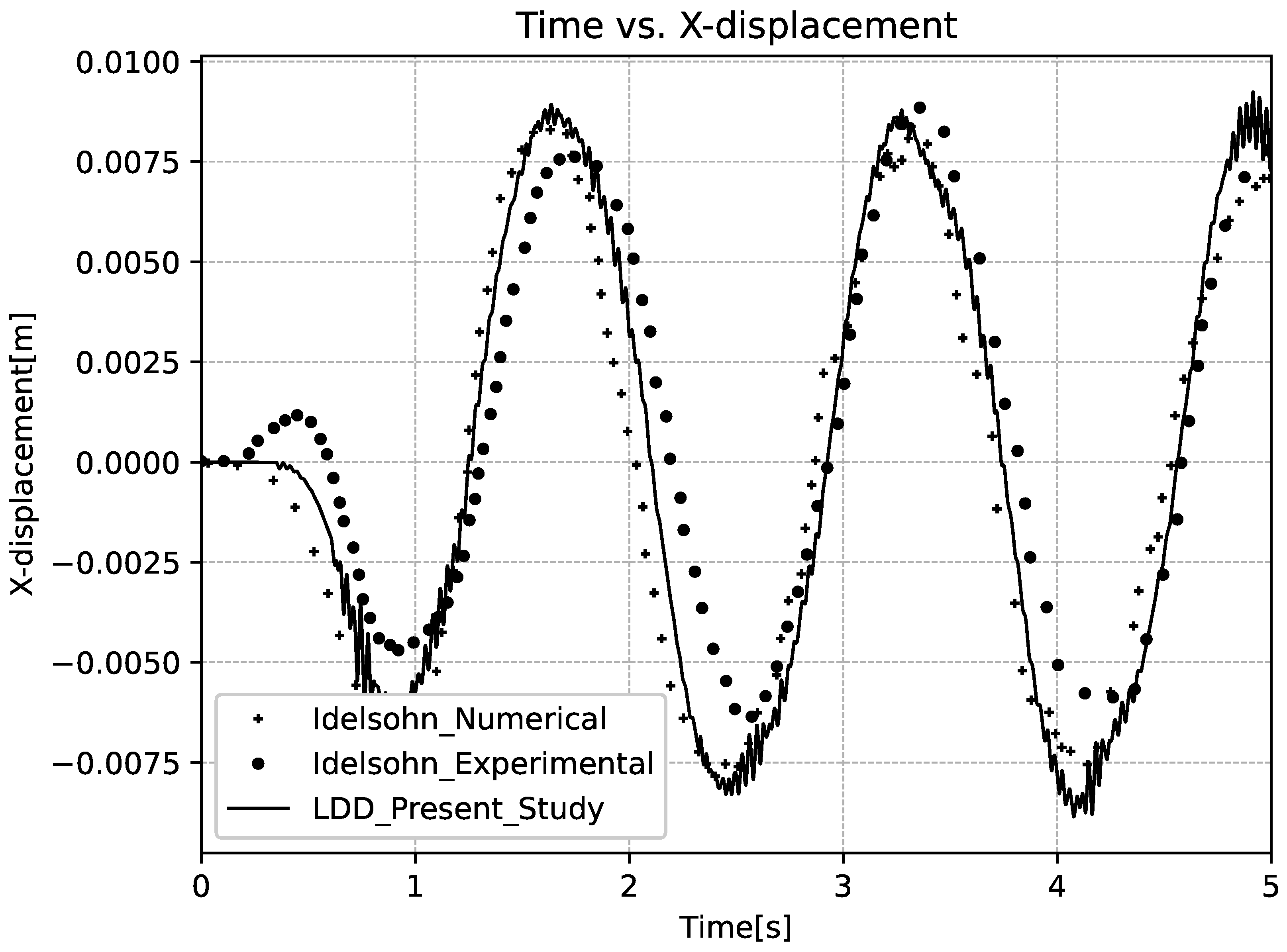 JMSE | Free Full-Text | Fluid Structure Interaction Using Modal Superposition and Lagrangian CFD