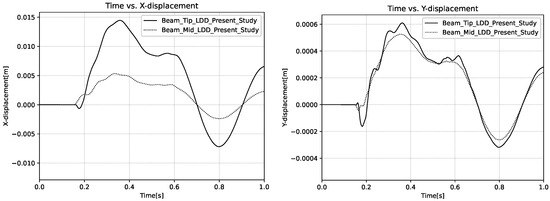 JMSE | Free Full-Text | Fluid Structure Interaction Using Modal Superposition and Lagrangian CFD