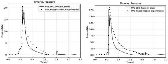 JMSE | Free Full-Text | Fluid Structure Interaction Using Modal Superposition and Lagrangian CFD