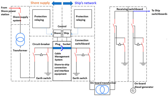 Navigating Safety and Compliance in High-Voltage Shore Connection Systems: A Comprehensive ...