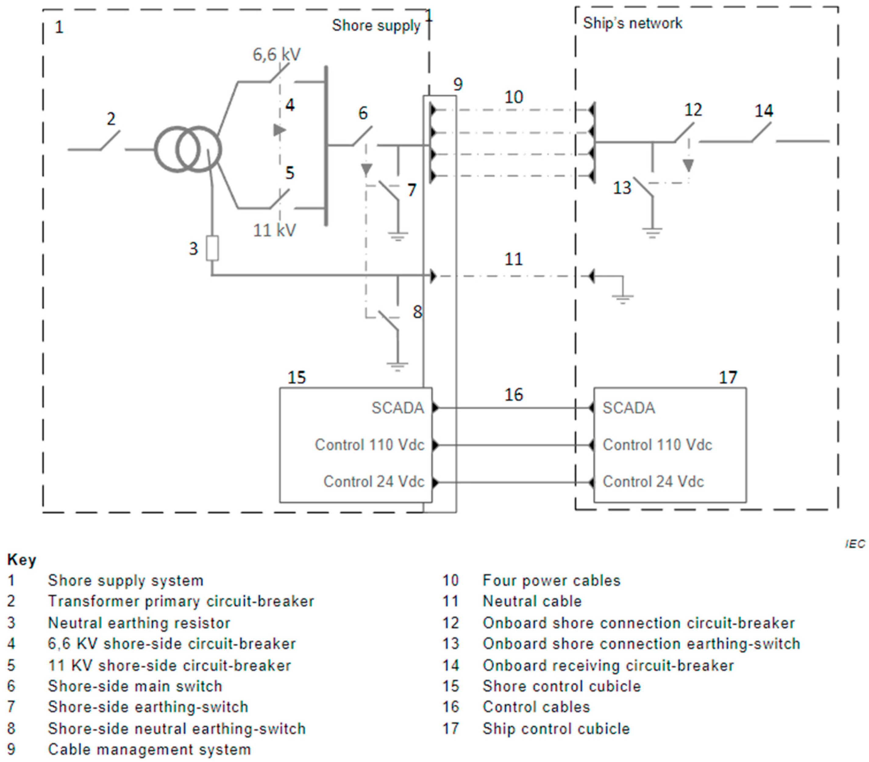 Navigating Safety and Compliance in High-Voltage Shore Connection Systems: A Comprehensive ...
