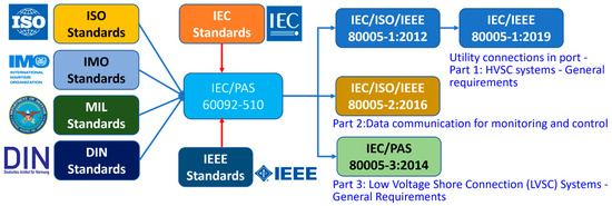 Navigating Safety and Compliance in High-Voltage Shore Connection Systems: A Comprehensive ...