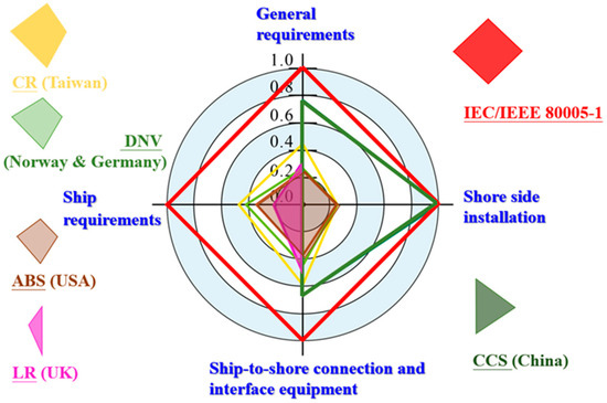 Navigating Safety and Compliance in High-Voltage Shore Connection Systems: A Comprehensive ...