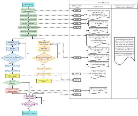 Navigating Safety and Compliance in High-Voltage Shore Connection Systems: A Comprehensive ...