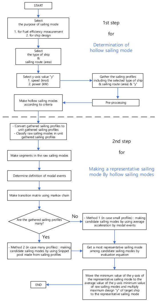 Development of Representative Sailing Mode Construction Methodology ...