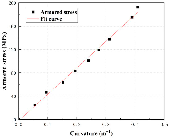 Simulation Study on Methods for Reducing Dynamic Cable Curvature in ...