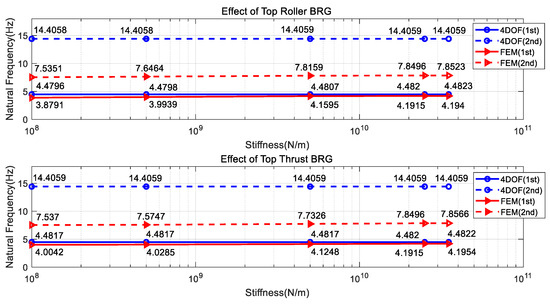 Analysis of Dynamic Characteristics of Rotor Sail Using a 4DOF Rotor Model and Finite Element Model