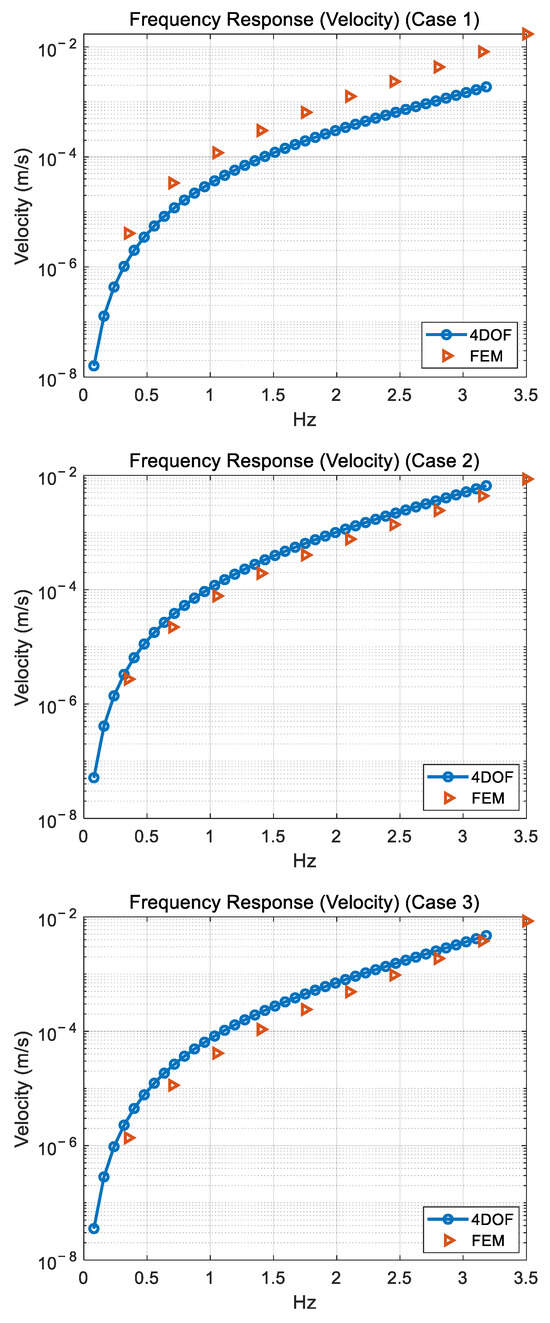 Analysis Of Dynamic Characteristics Of Rotor Sail Using A 4dof Rotor Model And Finite Element Model