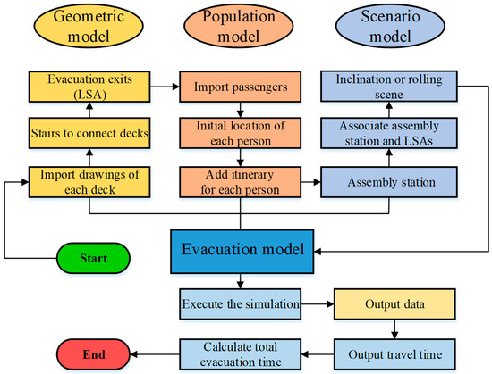 Numerical Simulation of Passenger Evacuation Process for a Cruise Ship ...