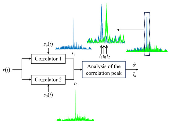 Doppler and Channel Estimation Using Superimposed Linear Frequency Modulation Preamble Signal ...