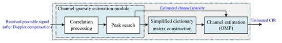 Doppler and Channel Estimation Using Superimposed Linear Frequency ...