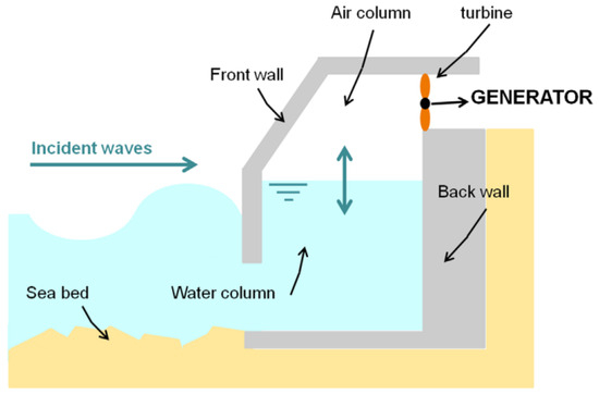 JMSE | Free Full-Text | Wave Energy Conversion through Oscillating Water Columns: A Review