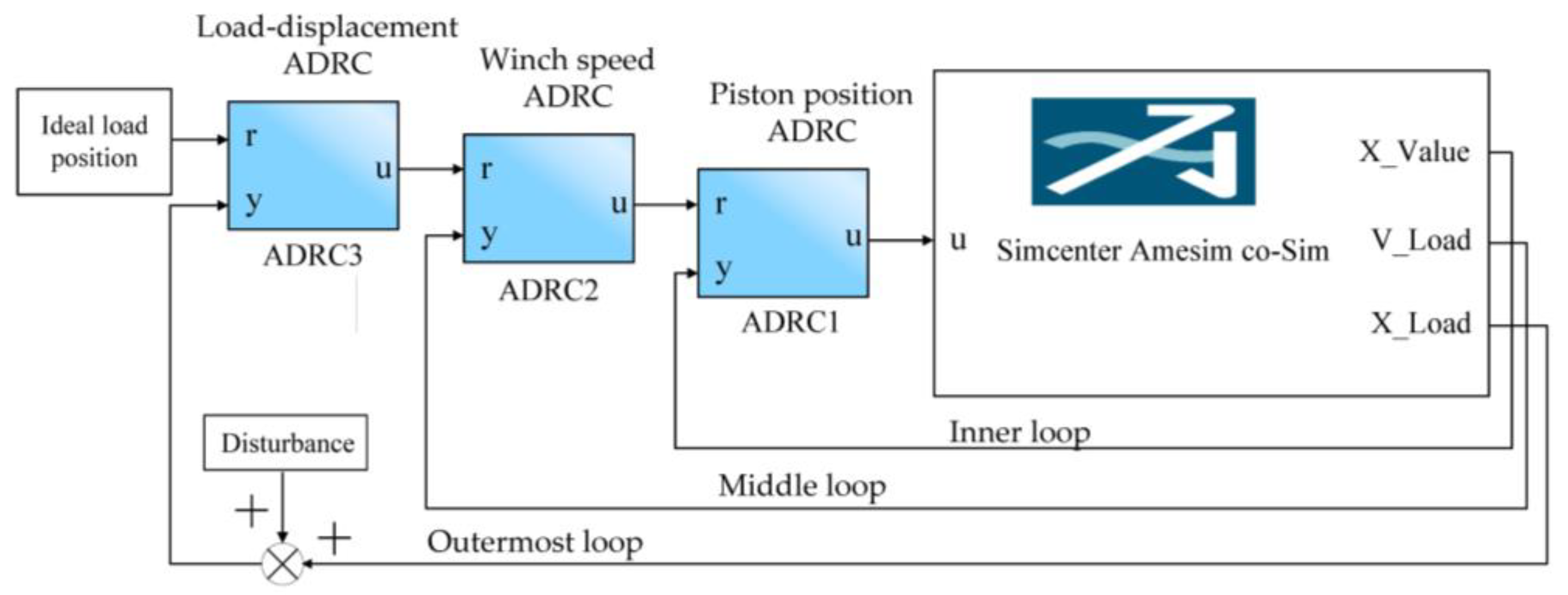 JMSE | Free Full-Text | Research on Three-Closed-Loop ADRC Position Compensation Strategy Based ...