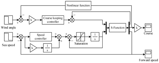 Dynamic Positioning Control of Large Ships in Rough Sea Based on an Improved Closed-Loop Gain ...