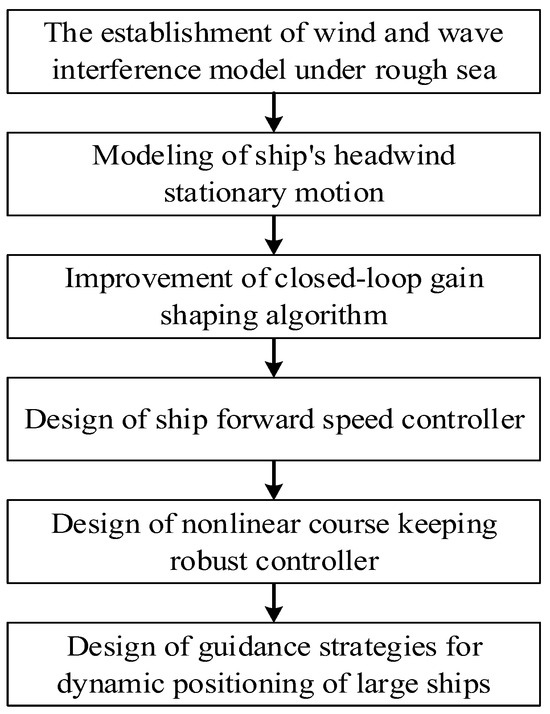 Dynamic Positioning Control Of Large Ships In Rough Sea Based On An Improved Closed Loop Gain