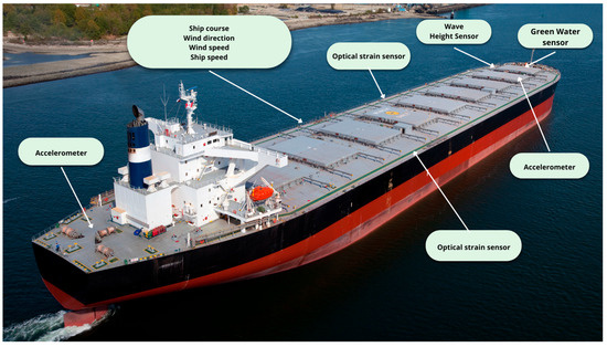 Review on Sensors for Sustainable and Safe Maritime Mobility