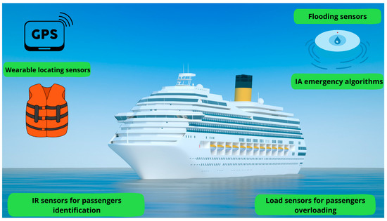 Review on Sensors for Sustainable and Safe Maritime Mobility