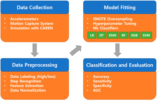Machine Learning-Based Approach to Identifying Fall Risk in Seafarers ...