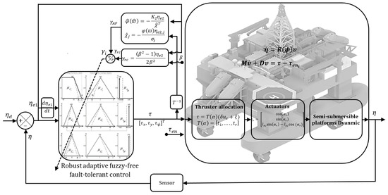 Dynamic Positioning Control for Marine Crafts: A Survey and Recent Advances
