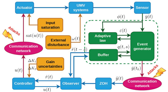 Dynamic Positioning Control for Marine Crafts: A Survey and Recent Advances