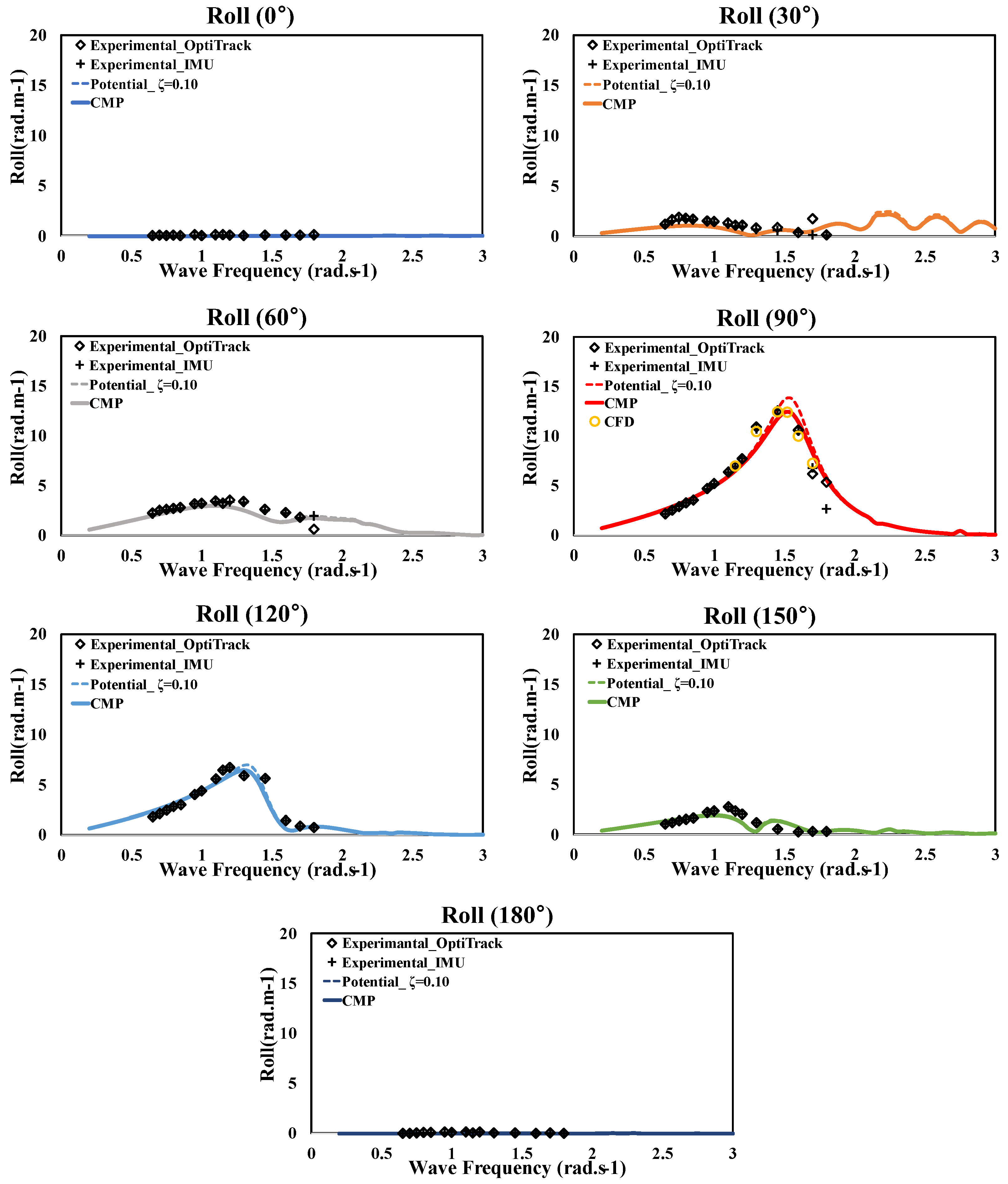 Numerical Simulation Of Seakeeping Performance Of A Barge Using Computational Fluid Dynamics