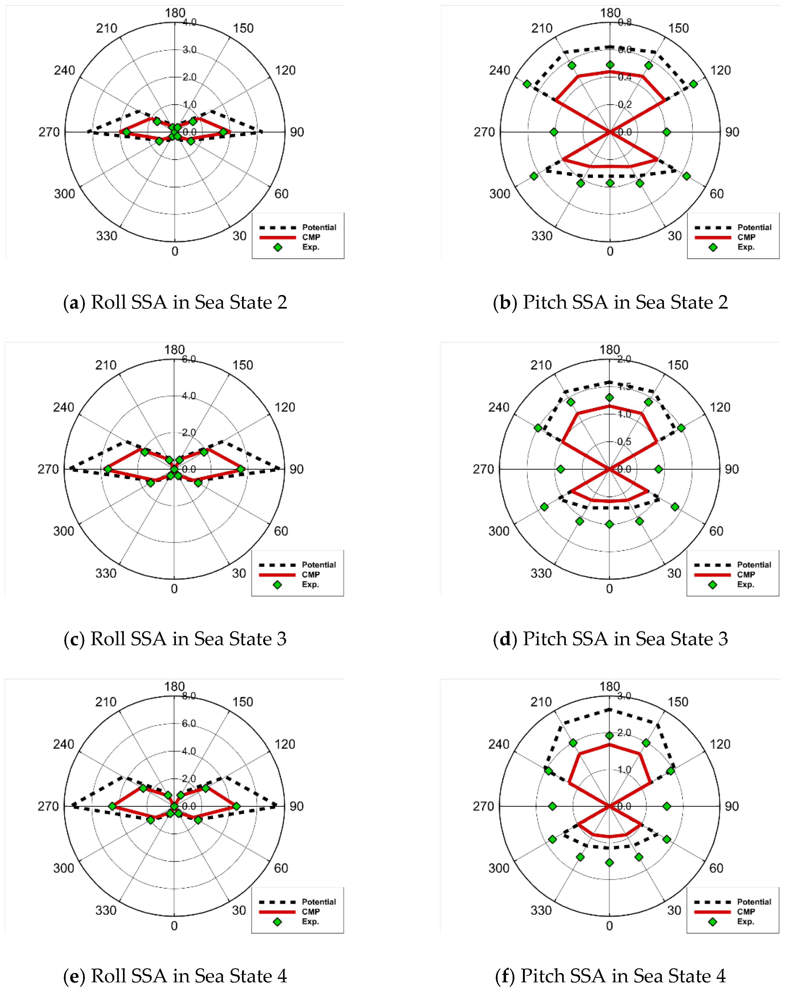 Numerical Simulation Of Seakeeping Performance Of A Barge Using Computational Fluid Dynamics