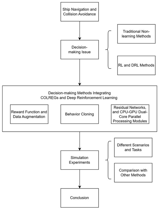 JMSE | Free Full-Text | Optimizing Multi-Vessel Collision Avoidance Decision Making for ...
