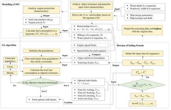 Ship Speed Optimization Method in Canal Environments Considering ...