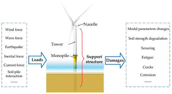An Overview on Structural Health Monitoring and Fault Diagnosis of ...