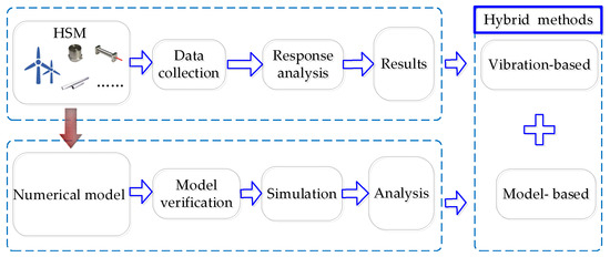 An Overview on Structural Health Monitoring and Fault Diagnosis of ...