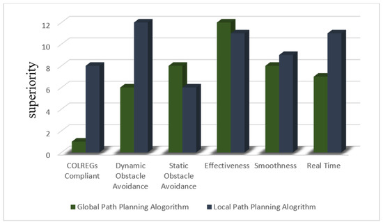 Route Planning Algorithms for Unmanned Surface Vehicles (USVs): A Comprehensive Analysis