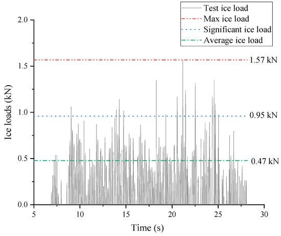 Investigating Load Calculation for Broken Ice and Cylindrical ...