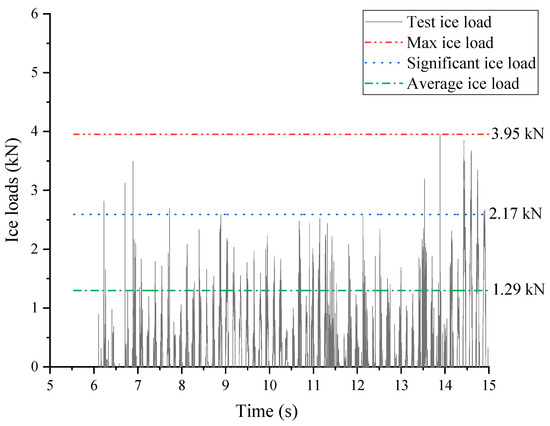 Investigating Load Calculation for Broken Ice and Cylindrical Structures Using the Discrete ...