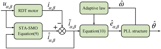 JMSE | Free Full-Text | Multi-Parameter Fuzzy-Based Neural Network Sensorless PMSM Iterative ...