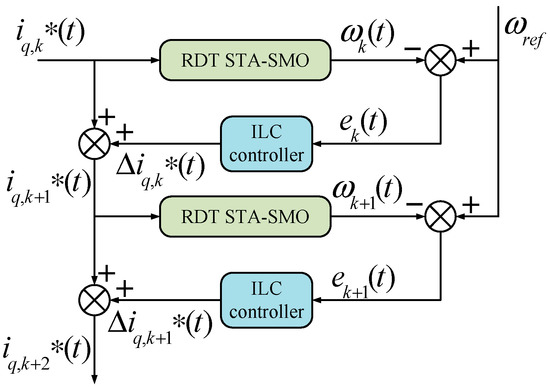JMSE | Free Full-Text | Multi-Parameter Fuzzy-Based Neural Network Sensorless PMSM Iterative ...