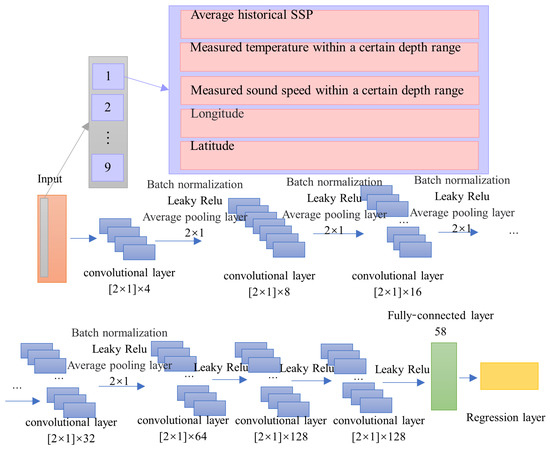 Expendable Conductivity–Temperature–Depth-Assisted Fast Underwater Sound Speed Estimation by ...
