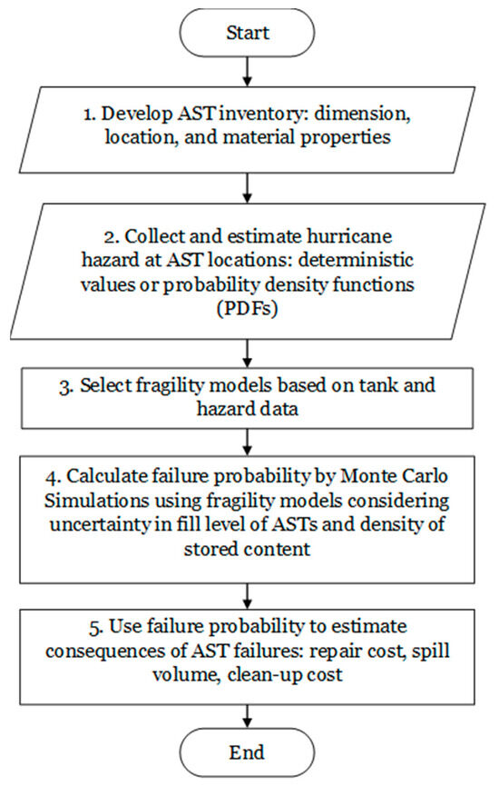 Assessing the Effectiveness of Regional Storm Surge Reduction ...