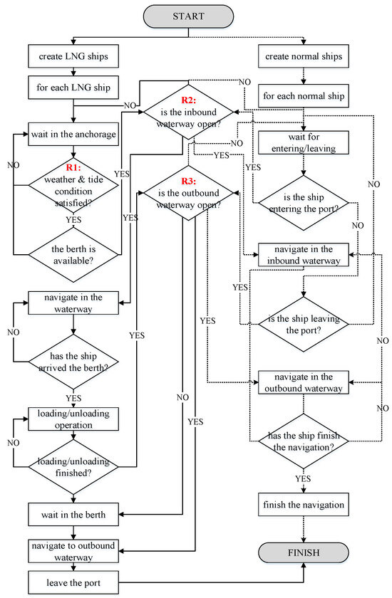 A Simulation Model of the Influence of LNG Ships on Traffic Efficiency ...