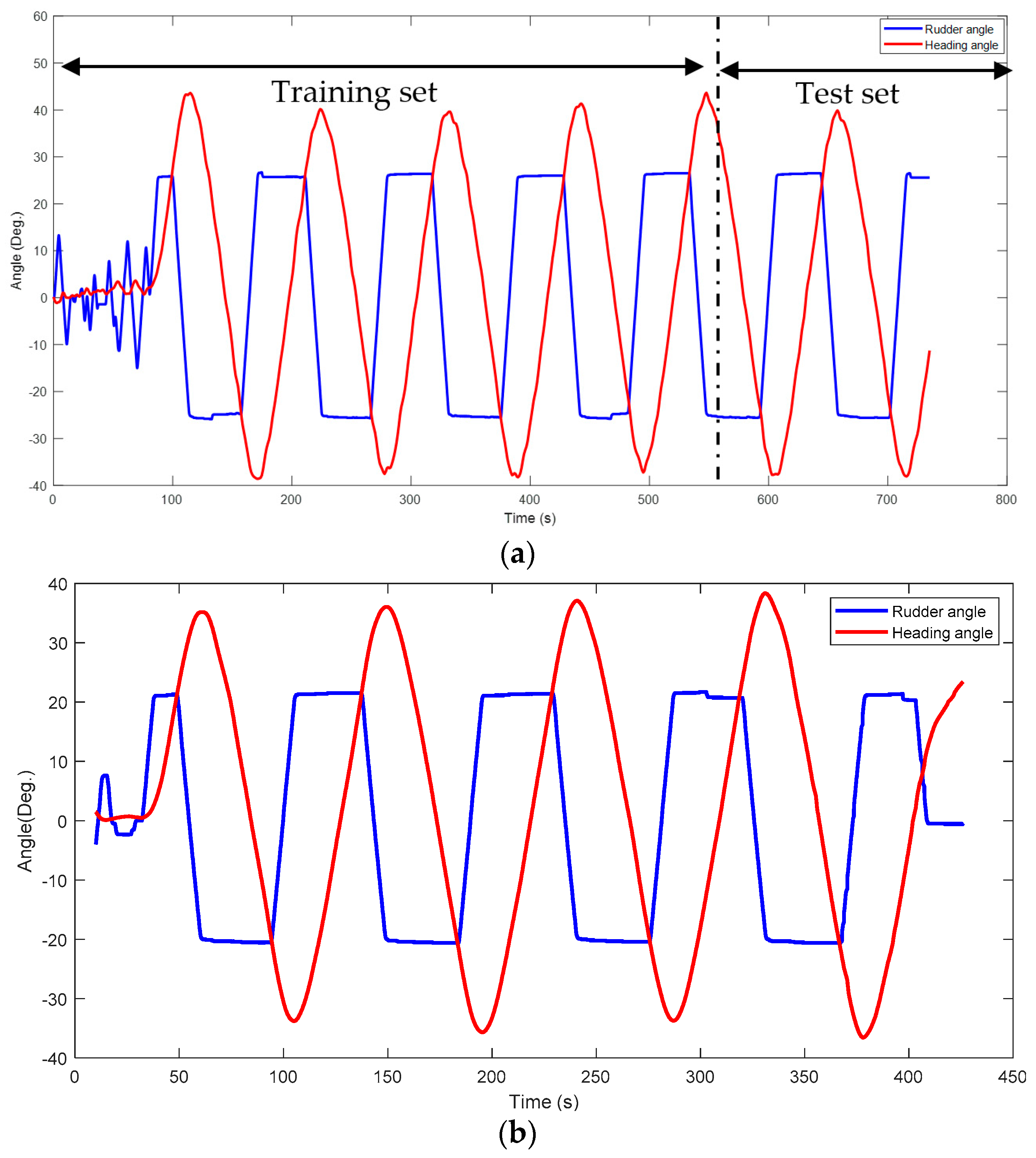 Effect of Sampling Rate in Sea Trial Tests on the Estimation of ...